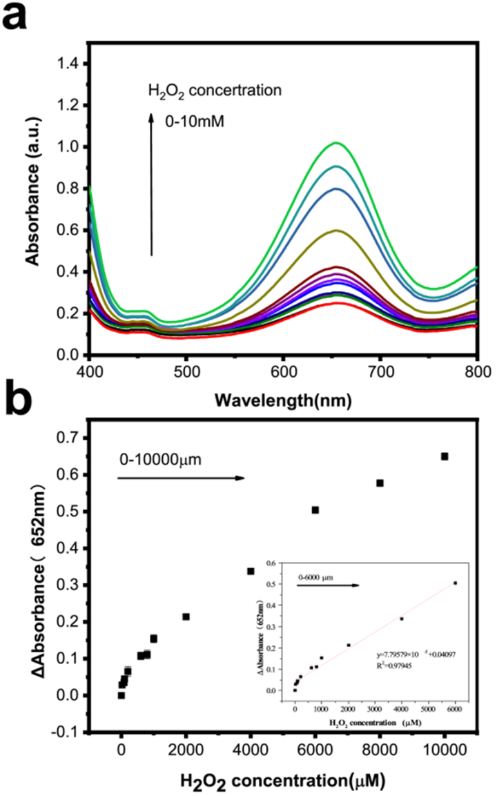 Figure 9. a) Wavelength scan of the system after the reaction; b) The ...