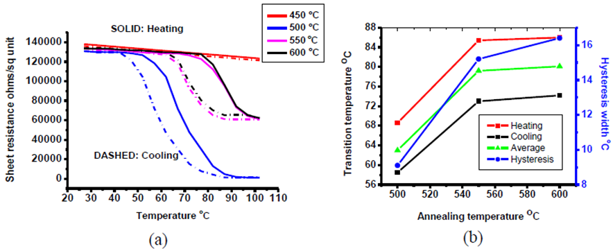 Figure 3. (a) Temperature dependent sheet resistance of films annealed ...