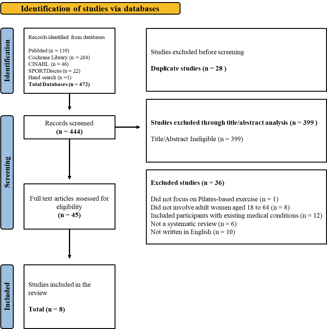 Figure 2. PRISMA flowchart : Effects of Pilates Exercise on Women’s ...