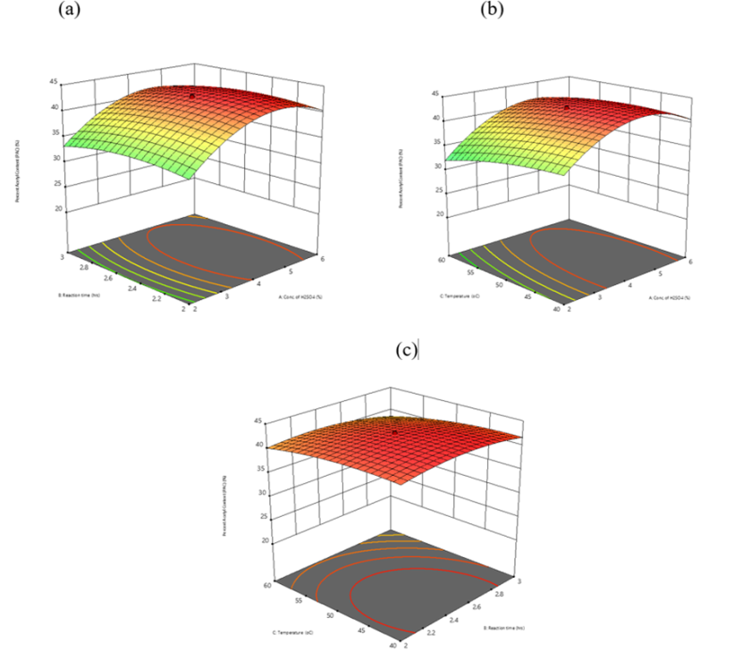 Figure 3. 3-D surface plots of the PAC as a function of (a) catalyst ...