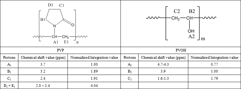 Table 3. Peak Assignments for PVP and PVOH Homopolymer : The Study of ...