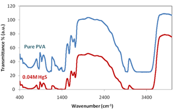 Figure 1. FTIR spectra of pure PVA, and PVA/0.04M HgS nanocomposite ...