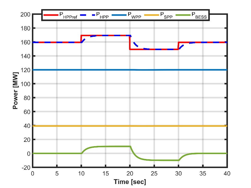 Figure 7. HPP and its assets’ active power response at the PCC at ...