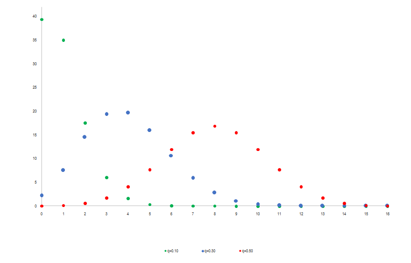 Figure 5. Curves of detection infected in case of trinomial ...