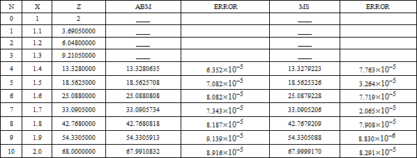 Comparison of Adams-Bashforth-Moulton Method and Milne-Simpson Method ...
