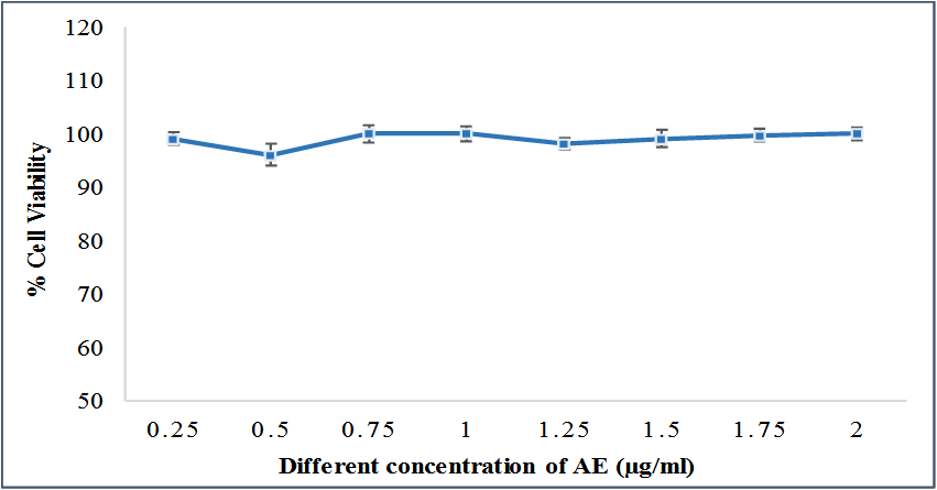 Figure 4. MTT assay showed percent cell viability after treatment of ...