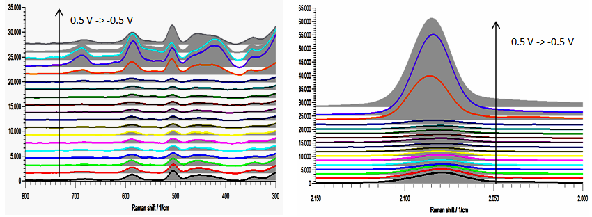 Figure 7. Potential dependent SERS Raman spectra of K3[Fe(CN)6]. Left ...