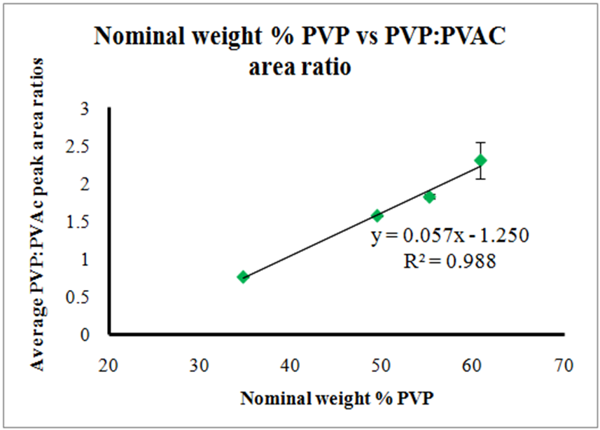 Figure 12. Nominal weight % PVP plotted versus average PVP:PVAc peak ...