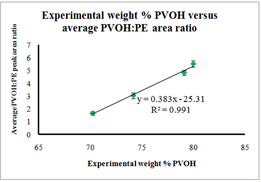 Figure 8. Experimental weight % PVOH plotted versus average PVOH:PE ...