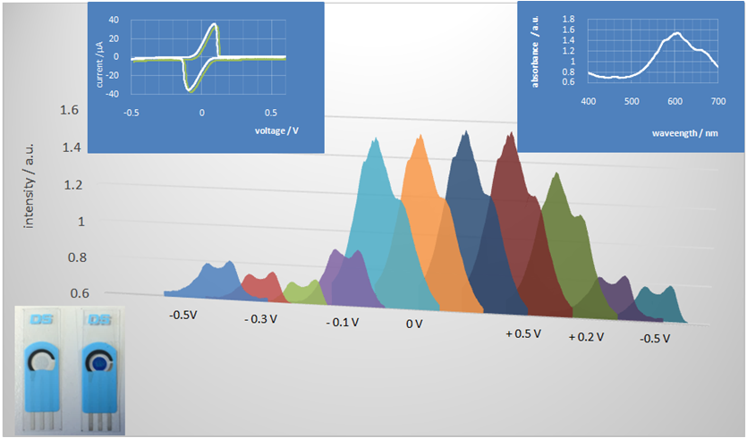 Figure 15. Spectra of methylene blue at different potentials. Inserted ...