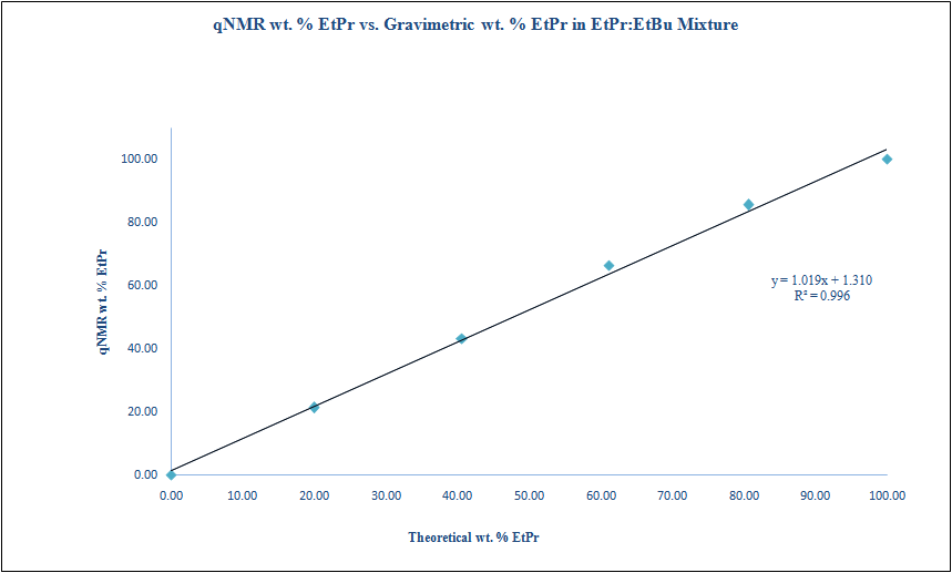 Figure 9. qNMR wt. % EtPr vs. Gravimetric wt. % EtPr in EtPr:EtBu ...