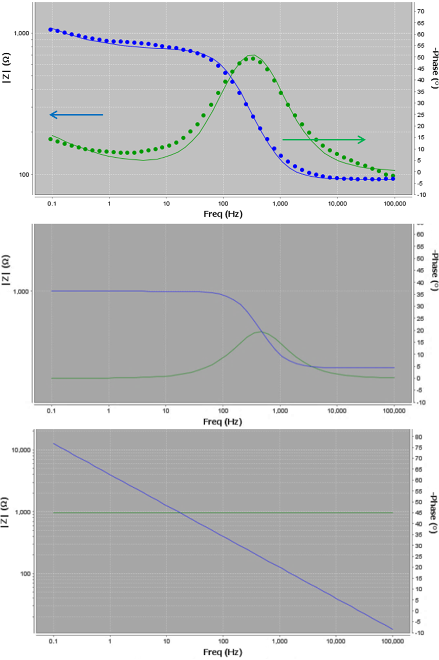 Figure 4. Top: Bode plot for the same Randles circuit as in Figure 2 ...